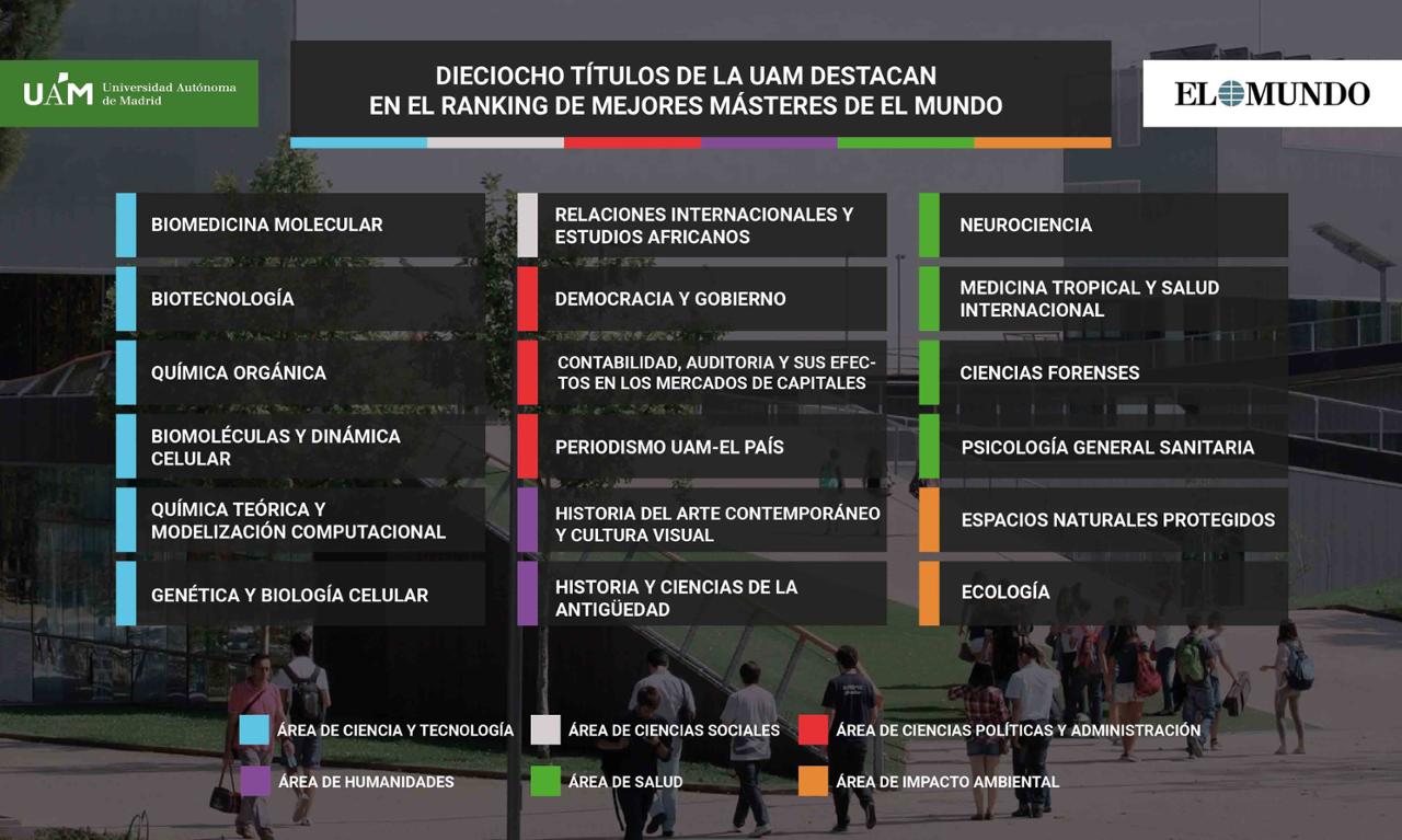 Dieciocho títulos de la UAM destacan en el Ranking de Mejores Másteres ...